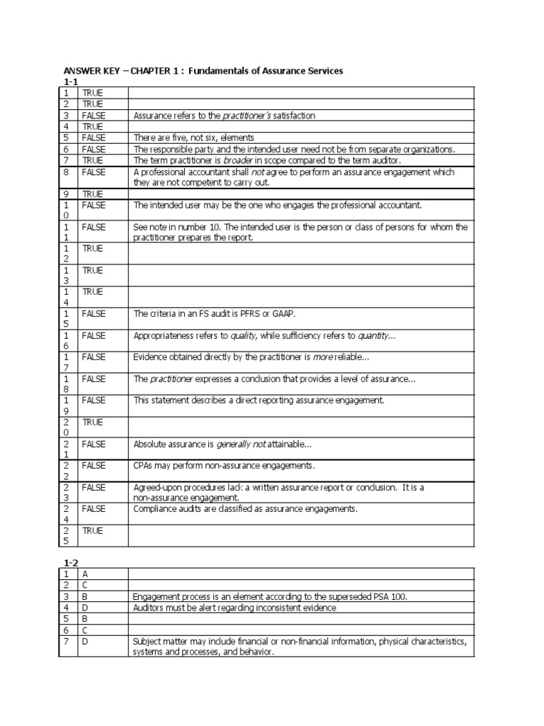 Module 1 Exercises - AT Answers To Chap 1 To 3 | PDF | Audit ...