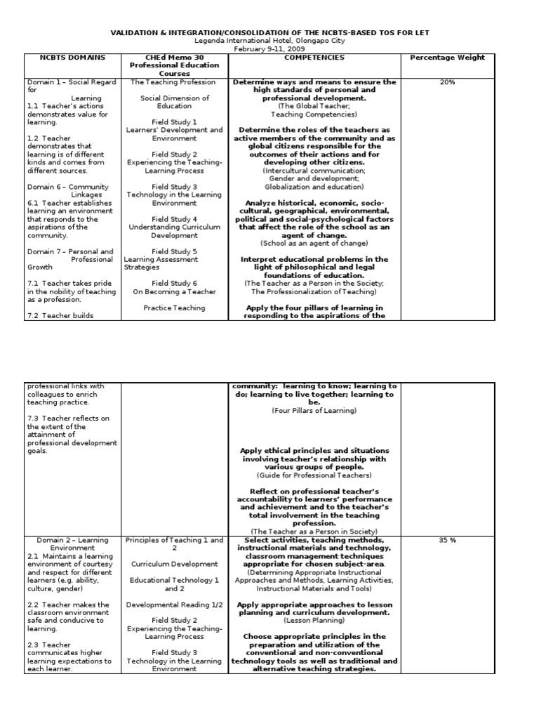 NCBTS-Based TOS for LET Validation | PDF | Educational Assessment ...