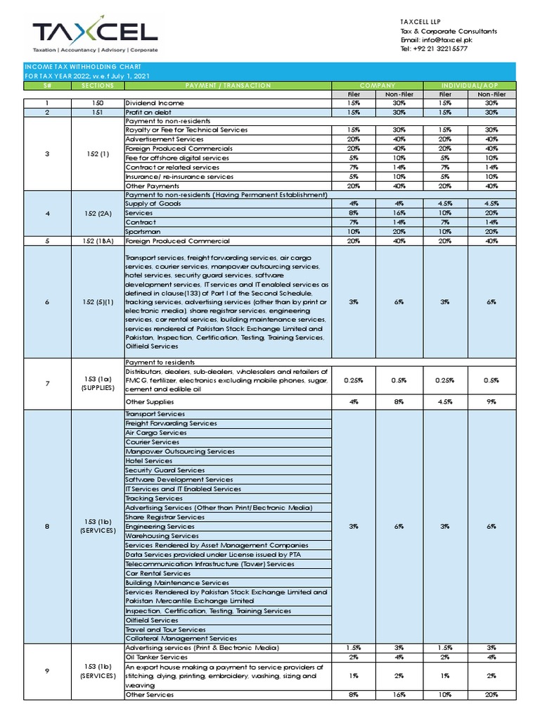 Withholding Chart 2021 Finance Act 2021 (Passed) | PDF | Value Added ...