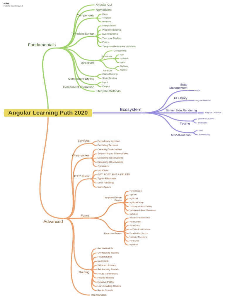 Fundamentals: Angular Learning Path 2020 | PDF | Software Engineering | Systems Engineering