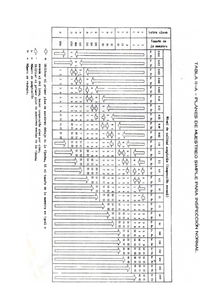 Tabla de AQL y Tamaño de Muestra | PDF