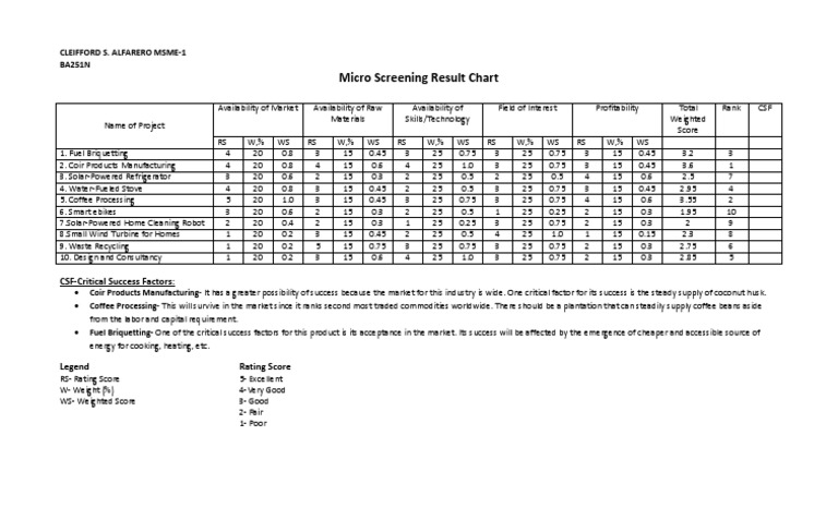 Micro Screening Result Chart and Critical Success Factor Analysis for ...