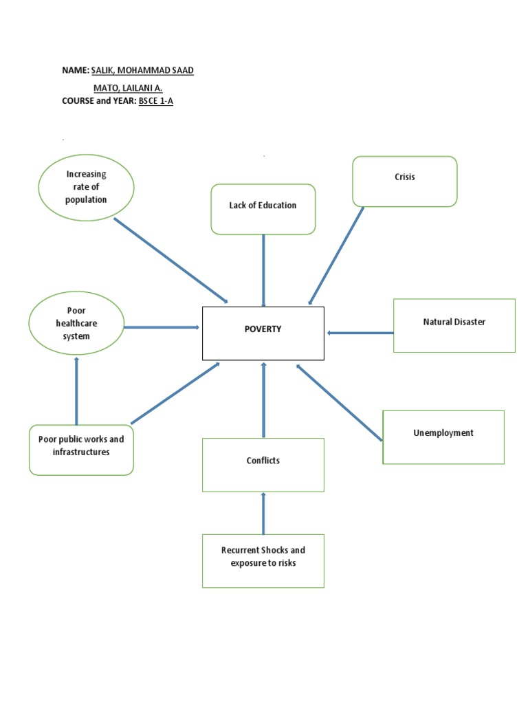 Web of Poverty | PDF