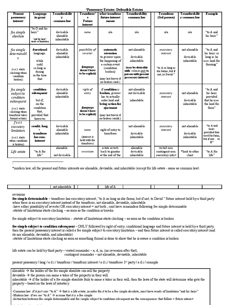 Possessory Estates chart | Fee Simple | Natural Resources Law
