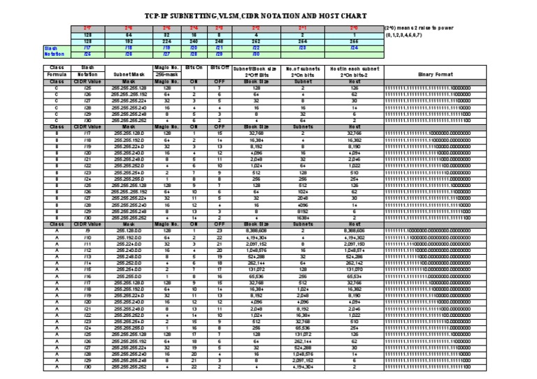 TCP Ip Subnetting Chart | PDF | Protocoles Internet | Standards de réseaux