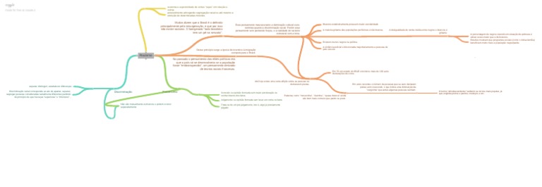 Mapa Mental Racismo | PDF | Racismo | Discriminação e Relações Raciais