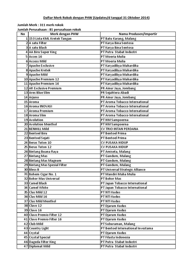 Daftar Merk Rokok Dengan PHW (Updates/d Tanggal 31 Oktober 2014) Jumlah ...