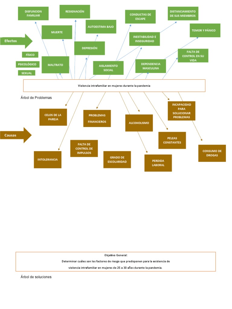 Árbol de Problemas Violencia | PDF | Violencia doméstica | Violencia Árbol de Problemas Violencia | PDF | Violencia doméstica | Violencia