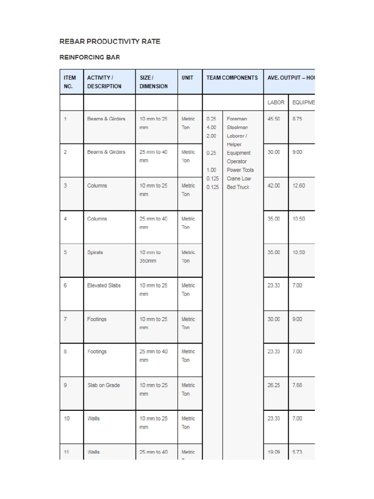 Rebar Productivity Rate | PDF