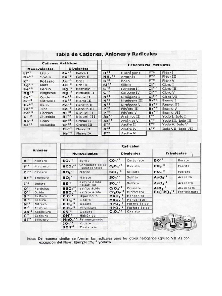 Tabla de Cationes, Aniones y Radicales | PDF