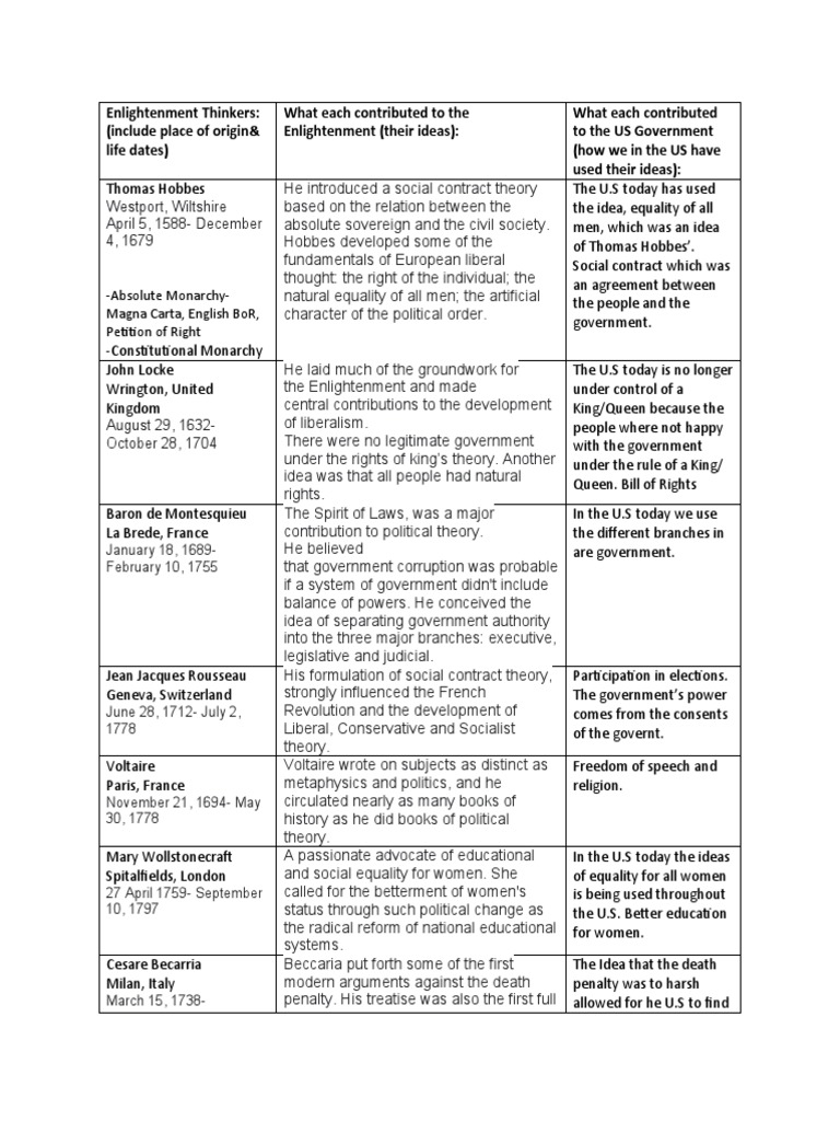 Enlightenment Thinkers Chart | PDF | Liberalism | Age Of Enlightenment