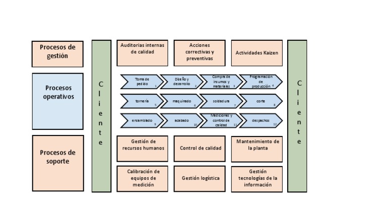 Mapa de Procesos Final | PDF | Mecanizado | Business