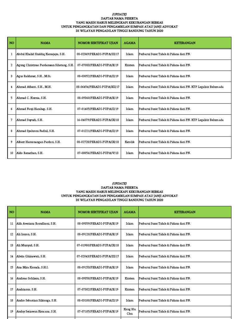 (II) Masih Harus Melengkapi Kekurangan Berkas Update 7 Agust 2020 | PDF