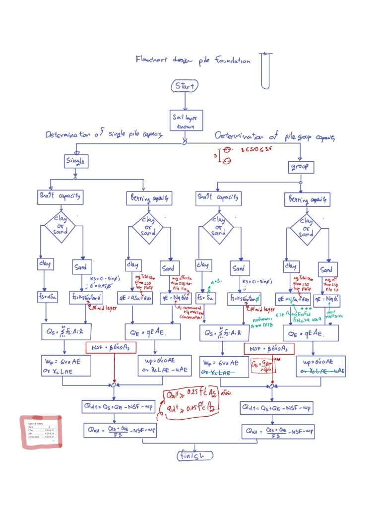 Flowchart Design Pile Foundation | PDF