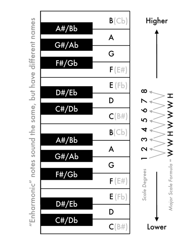 Chromatic Keyboard | PDF