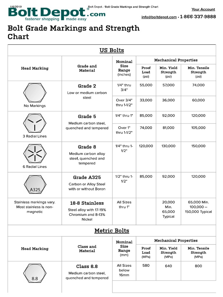 Bolt Grade Chart | PDF