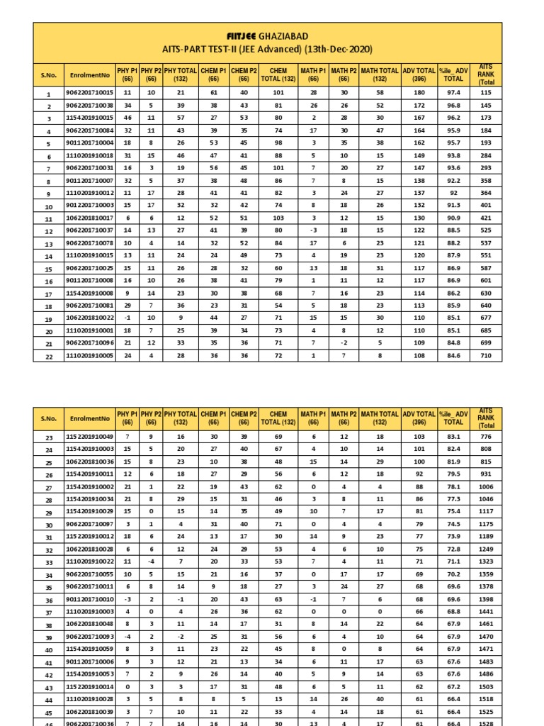 AITS Exam Results and Ranks 2021 | PDF