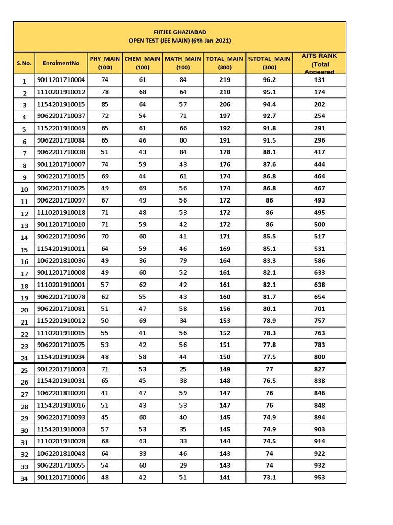 FIITJEE GHAZIABAD OPEN TEST RESULTS | PDF