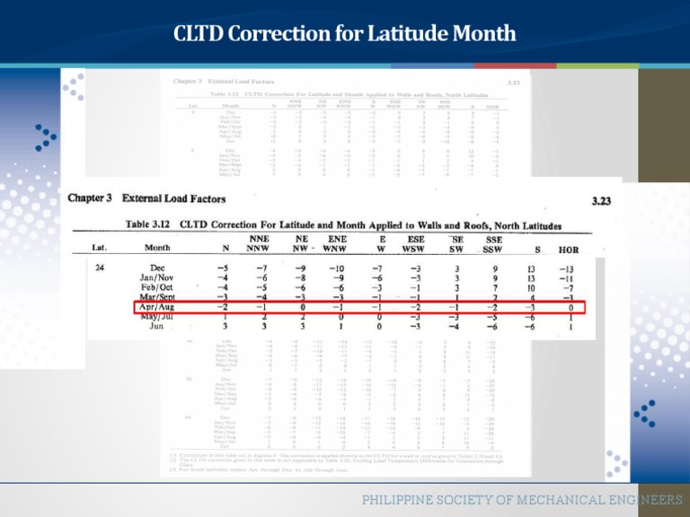 Latitude Correction Month | PDF