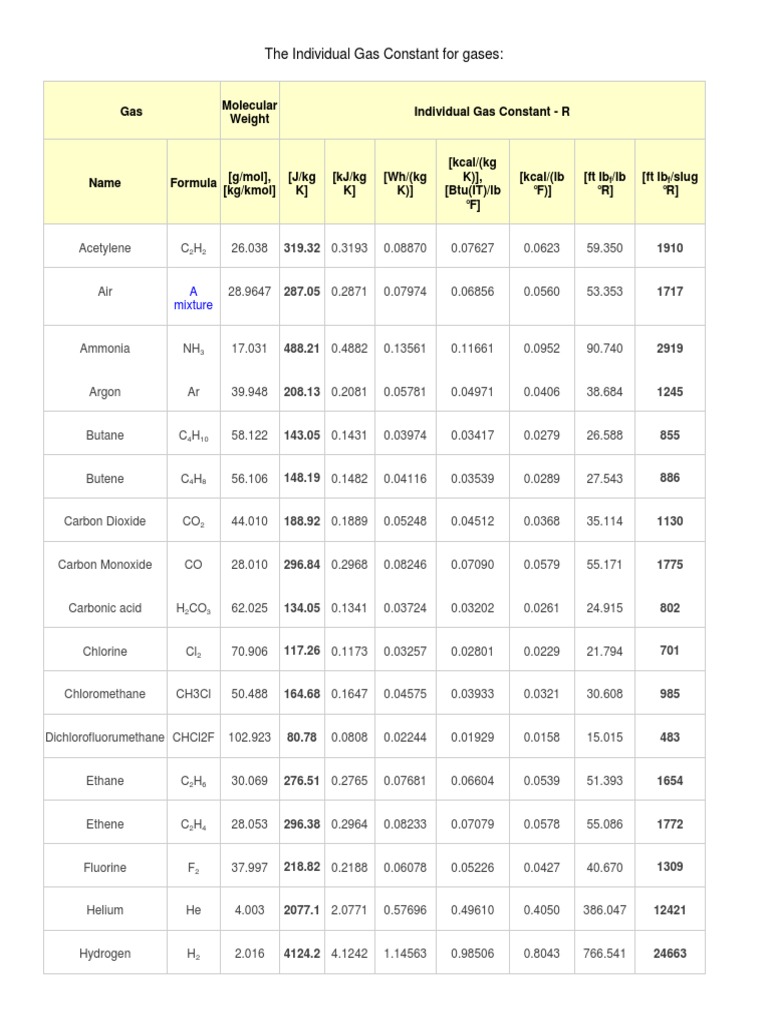 The Individual Gas Constant For Gases | PDF | Nitrogen | Methane