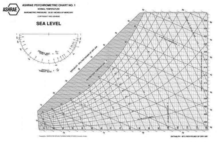 Psychrometric Chart English System of Units | PDF