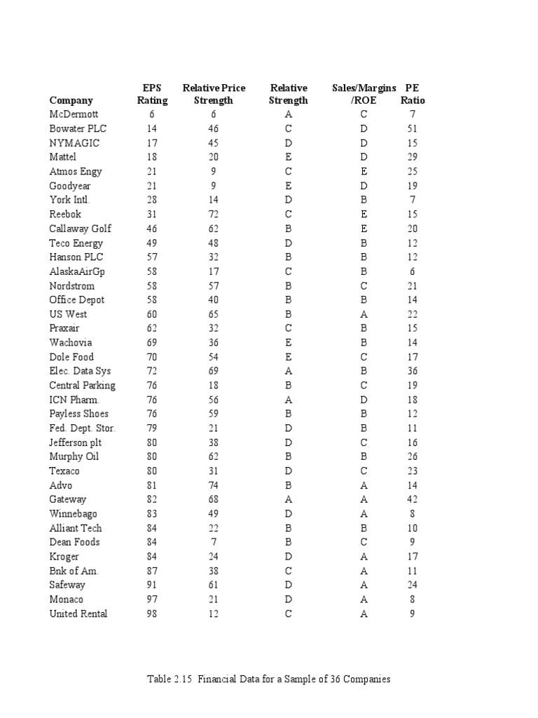 Company EPS Rating Relative Price Strength Relative Strength Sales ...