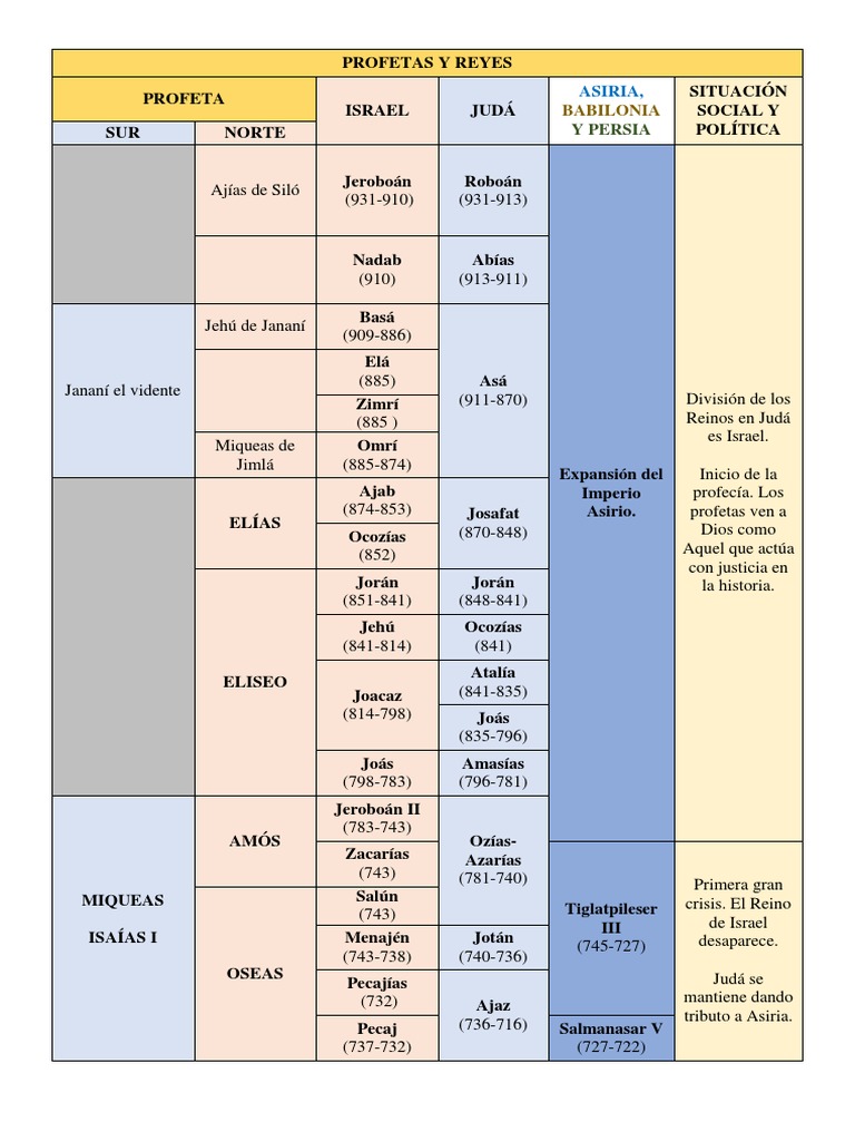 Profetas y Reyes | PDF | Isaias | 1st Millennium Bc Books