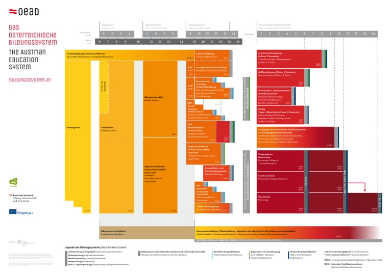 The Austrian Education System: Das Österreichische Bildungssystem | PDF ...