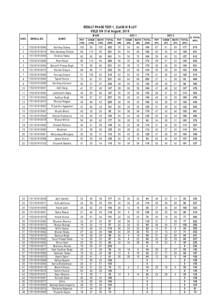 Result Phase Test-1 - Class Xi B Lot HELD ON 31st August, 2019 | PDF