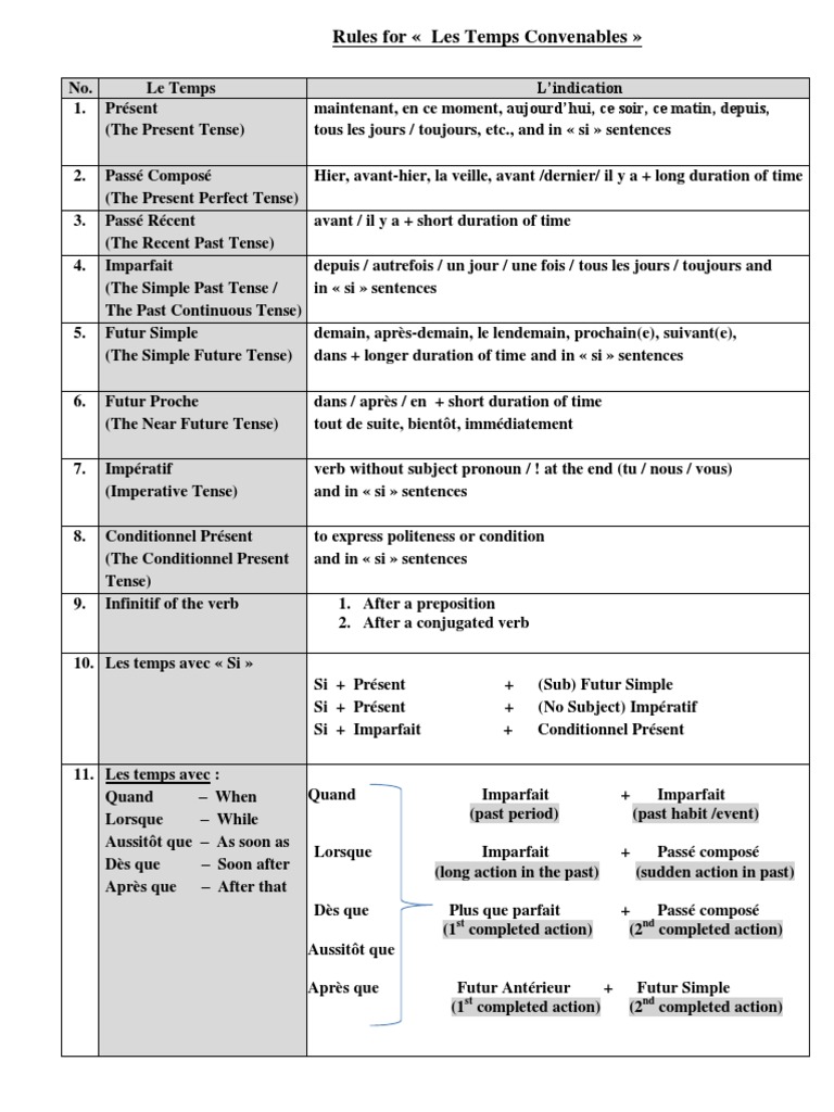 Class 10 Rules For Temps Convenables | PDF | Théorie (échecs) | Grammaire