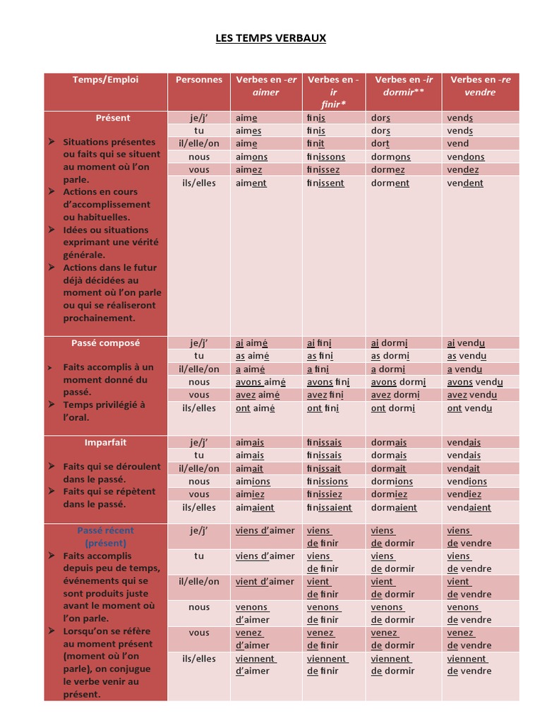 Les Temps Verbaux | PDF | Verbe | Syntaxe
