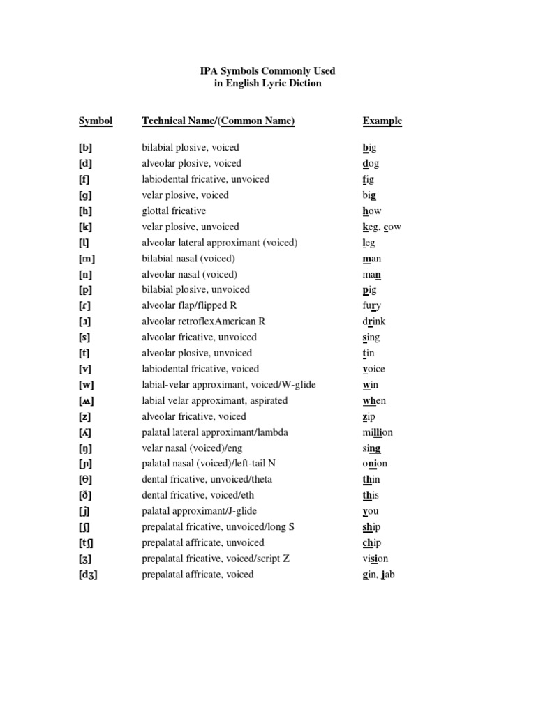 IPA Symbols Commonly Used in English | PDF | Phonetics | Human Voice