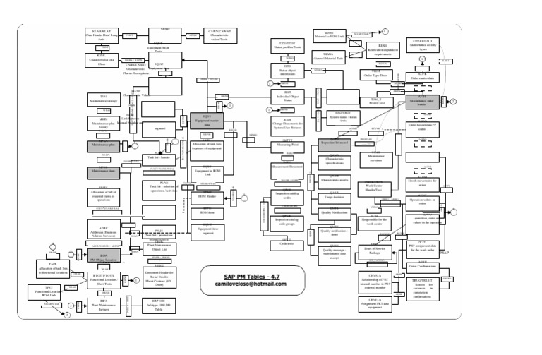 SAP-PM Tables | PDF | Computing | Information Technology Management