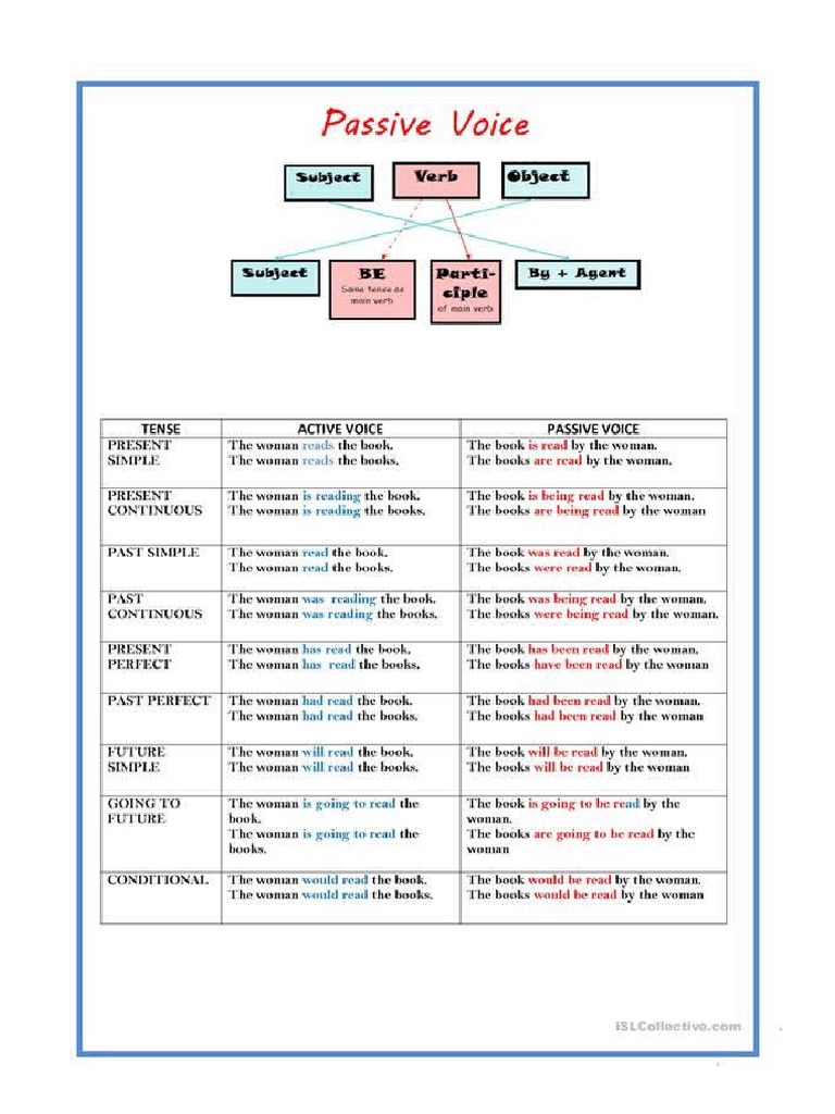 Passive Voice Chart | PDF