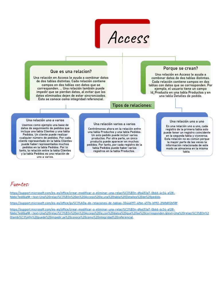 Mapa Conceptual Access | PDF | Informática | Gestión de tecnología de la información