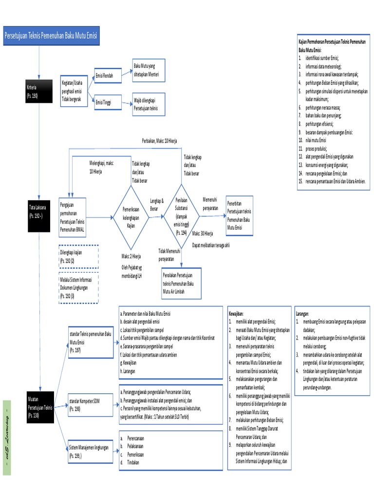 Persetujuan Teknis (Pertek) Pemenuhan Baku Mutu Emisi | PDF