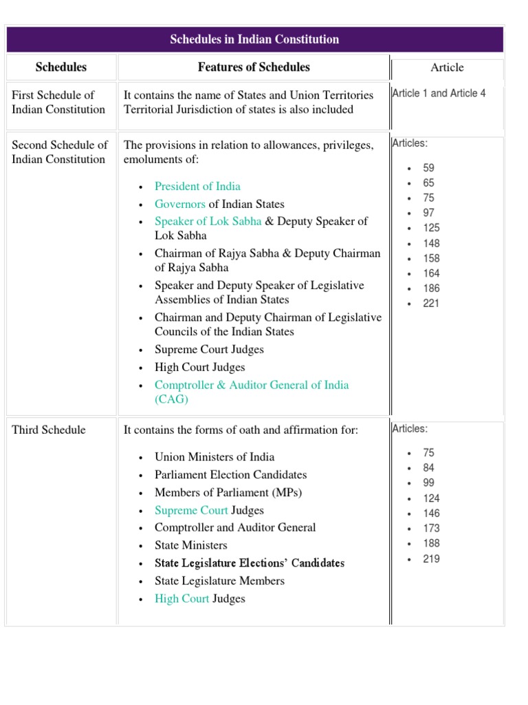 Schedules in Indian Constitution | PDF | Government Of India | Crime & Violence