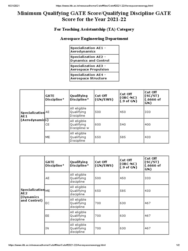 Minimum Qualifying GATE Score/Qualifying Discipline GATE Score For The ...