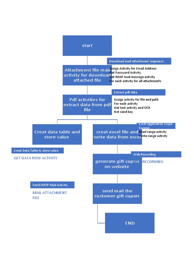 Customer Reward Program Process | PDF | Coupon | Receipt