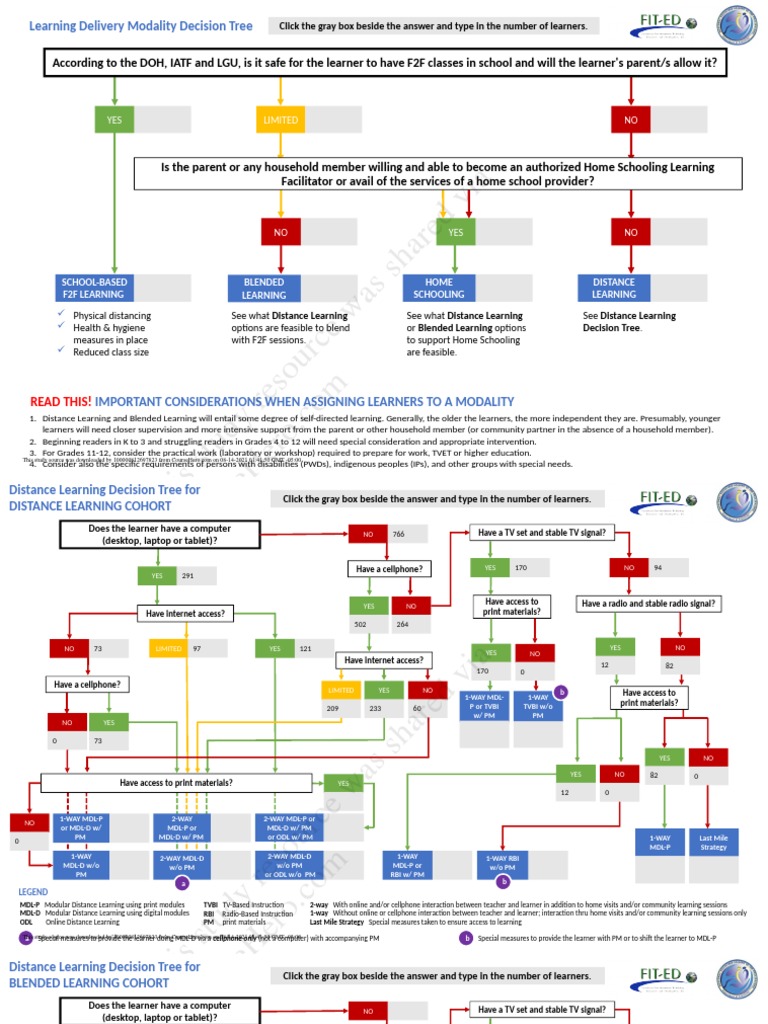 LDM1 Module 3 Decision Tree | PDF | Distance Education | Learning