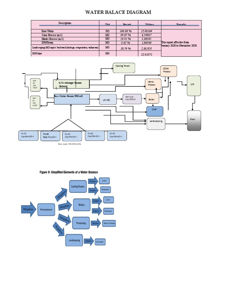 Water Balance Diagram PDFF | PDF | Water | Environmental Technology
