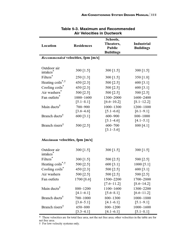 Duct Velocity Ashrae | PDF | Duct (Flow) | Building