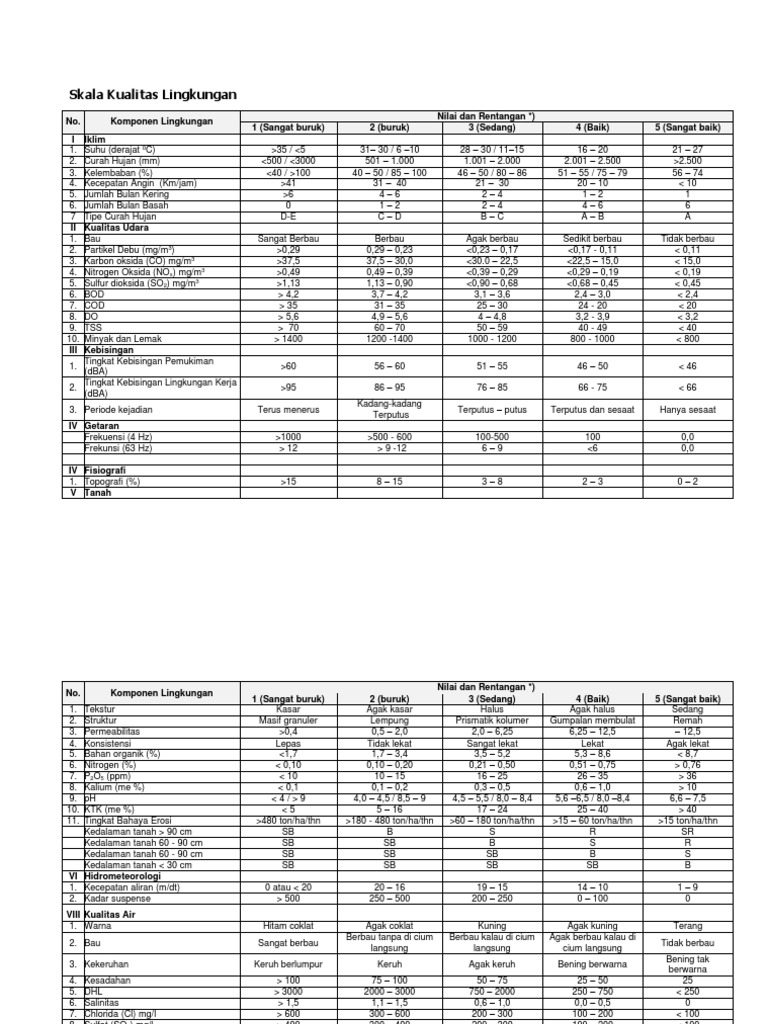 Dokumen - Tips - Tabel Skala Kualitas Lingkungan | PDF