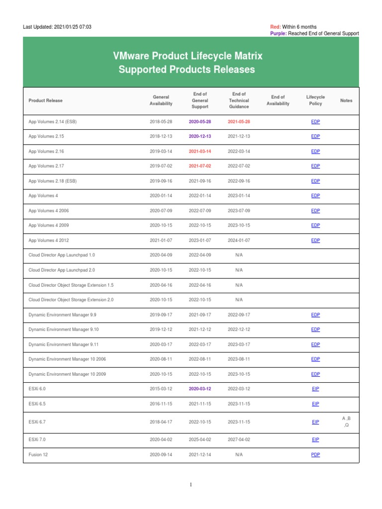 Product Lifecycle Matrix | PDF | Software Engineering | Computing