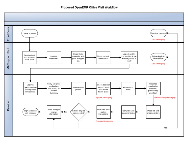 Proposed Openemr Office Visit Workflow: Lab Messaging | PDF | Health ...