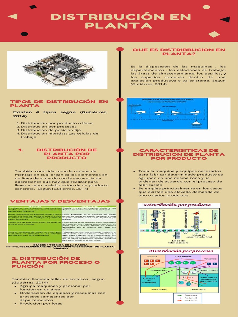 Tipos de Distribución en Planta. Guia 2 - Punto 1 | PDF | Plantas ...