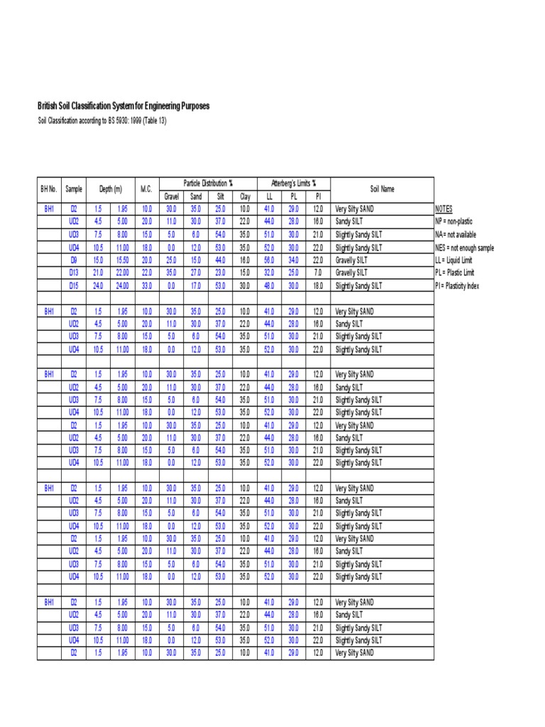 British Soil Classification System For Engineering Purposes | PDF ...