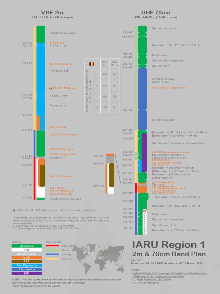 IARU Region 1: VHF 2m UHF 70cm | PDF | Frequency Modulation | Amateur Radio