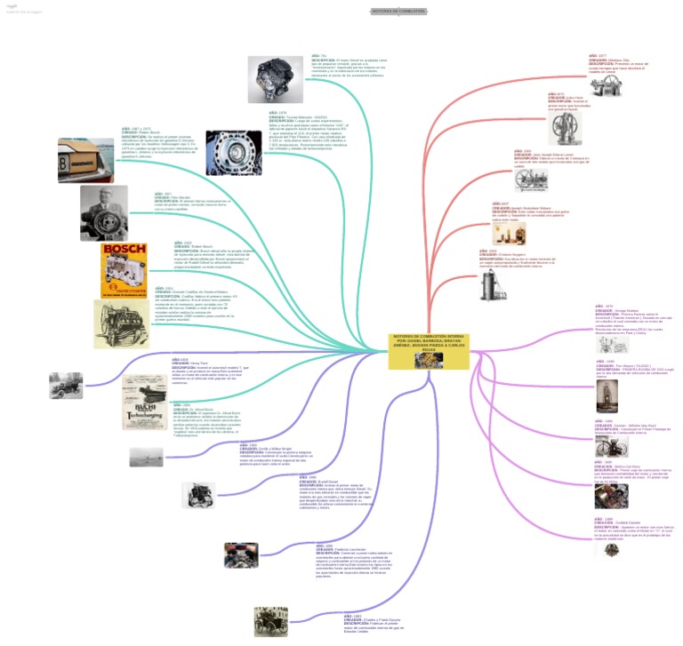 Mapa Mental Motores de Combustión | PDF | Motor de combustión interna | Coche
