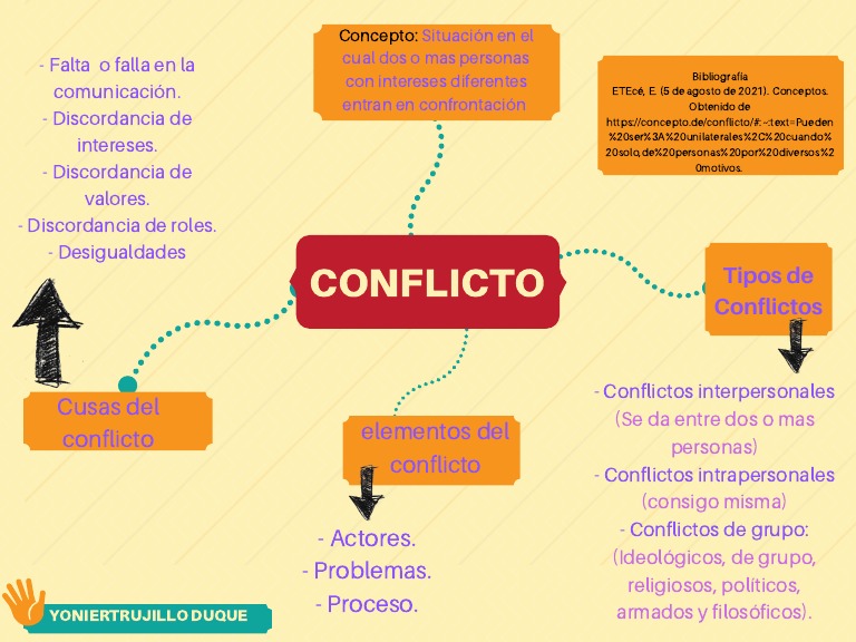 Mapa Conceptual Conflicto | PDF